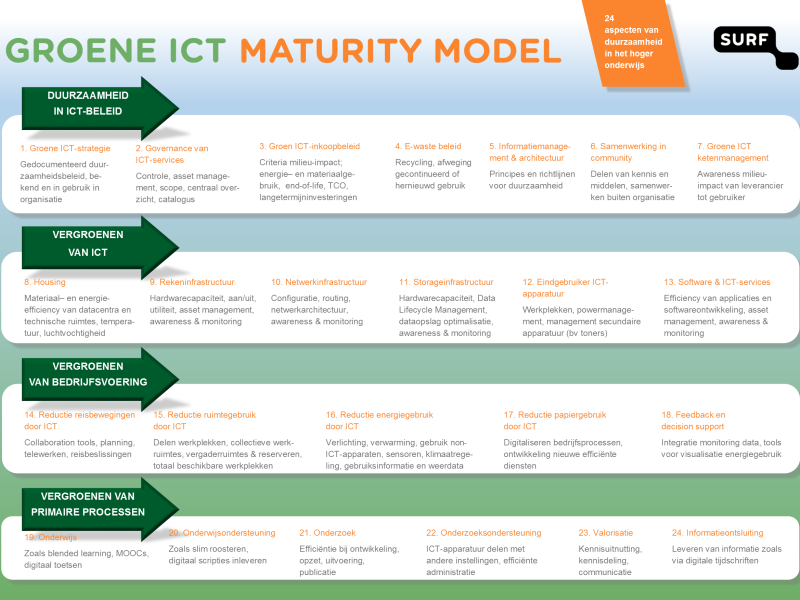 SURF Green IT Maturity Model | SURF.nl